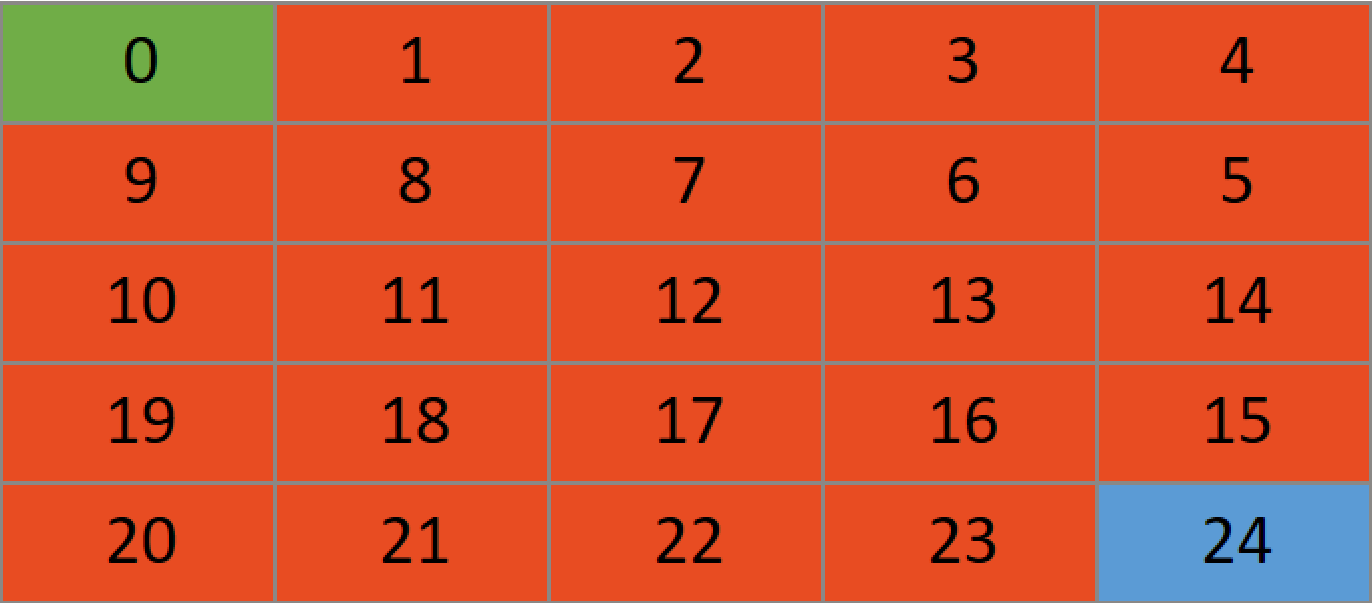 Navigation: BFS and DFS. What’s the difference? - YourMainClass